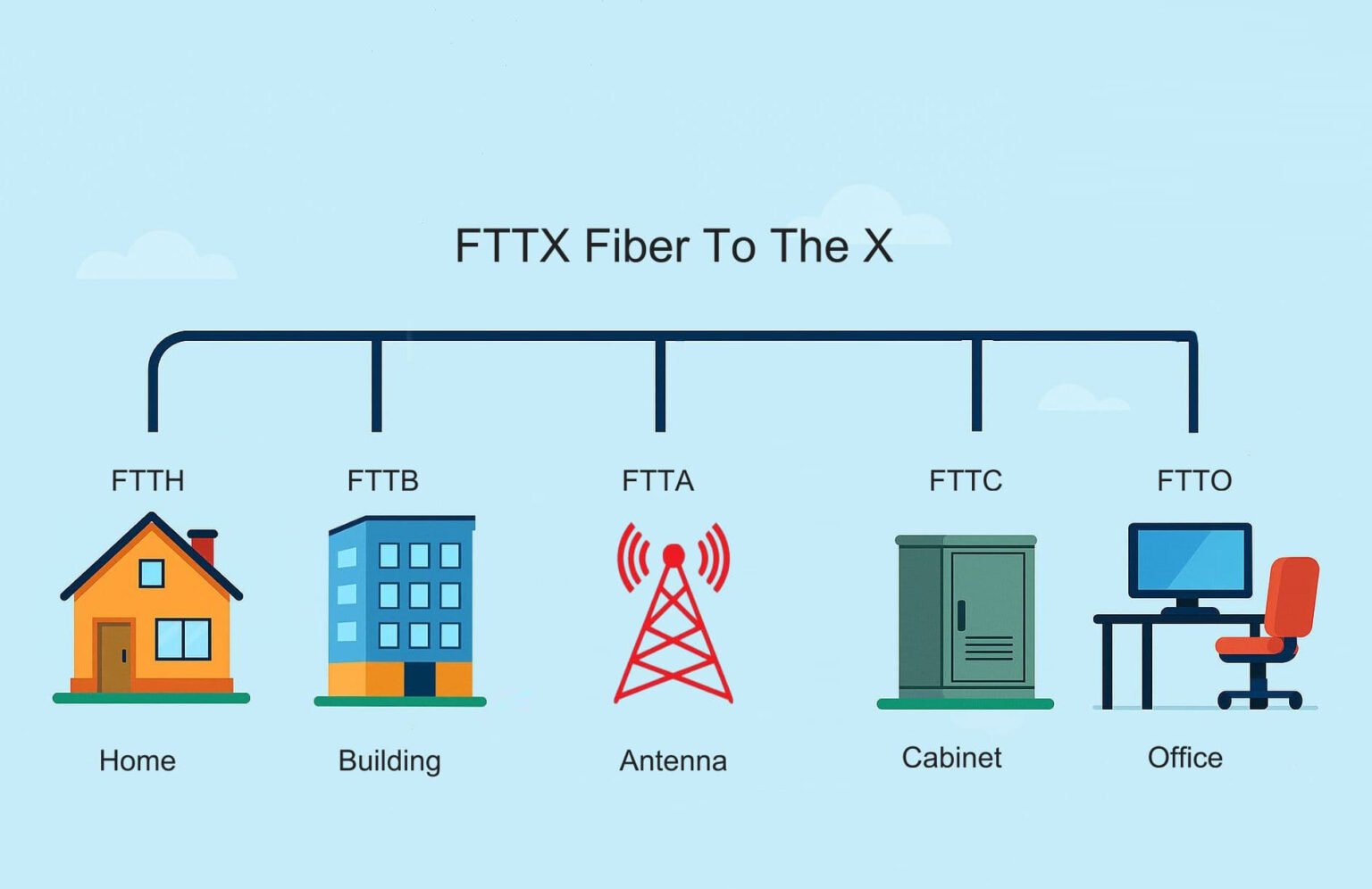 FTTX Explained: FTTH vs FTTB vs FTTC Differences and Benefit